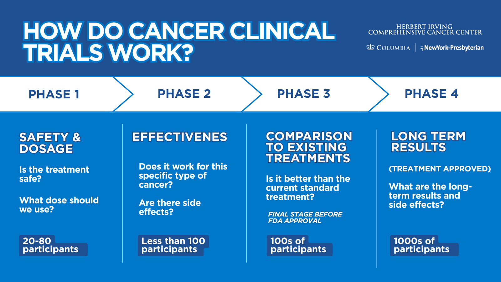 Answering 10 Commonly Asked Questions About Cancer Clinical Trials ...